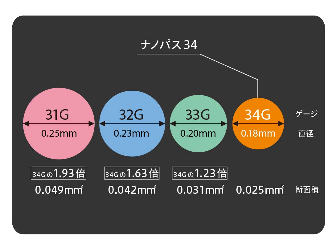ナノパスニードルII ナノパス34G | 医療機器 | テルモメディカルナビ