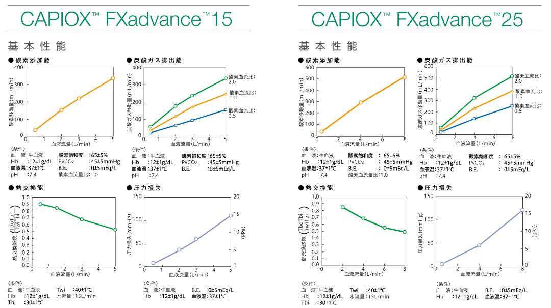 製品特徴 | キャピオックスFX advanced 15/25特徴 | 医療機器 | テルモメディカルナビ