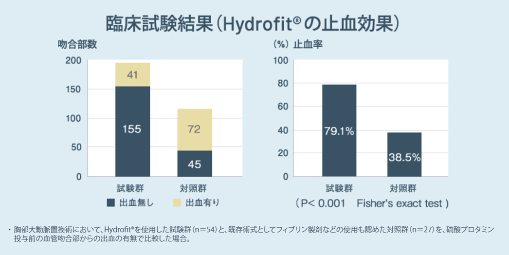 Hydrofit | 医療機器 | テルモメディカルナビ