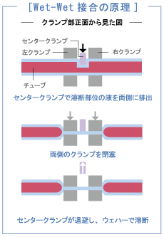テルモ無菌接合装置TSCD-II | 医療機器 | テルモメディカルナビ